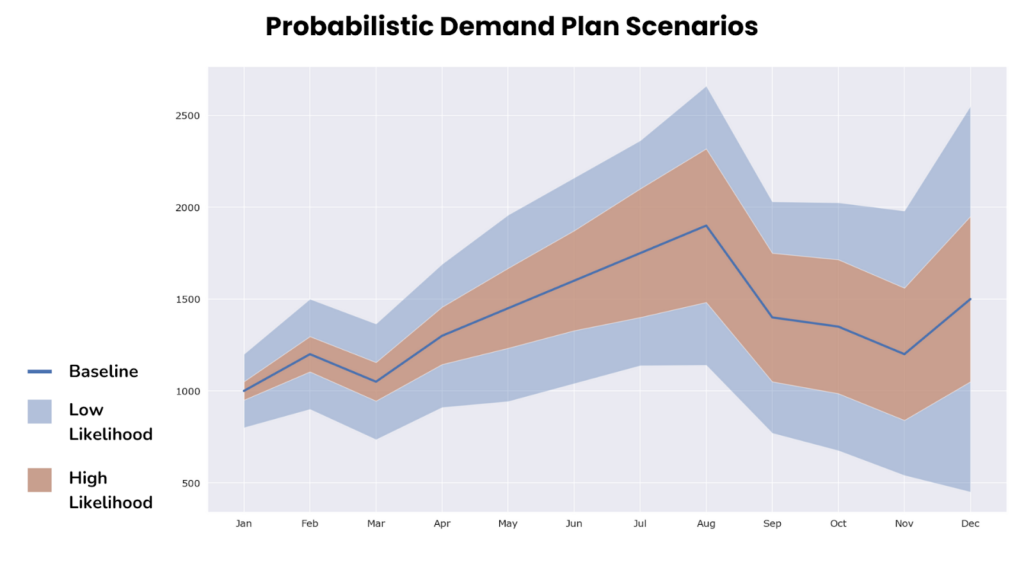 Resilience in Supply Chain: AI-Driven Probabilistic Demand Planning ...
